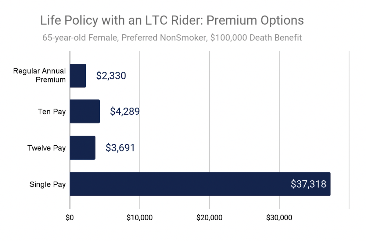 How to Sell a Life Policy with an LTC Rider