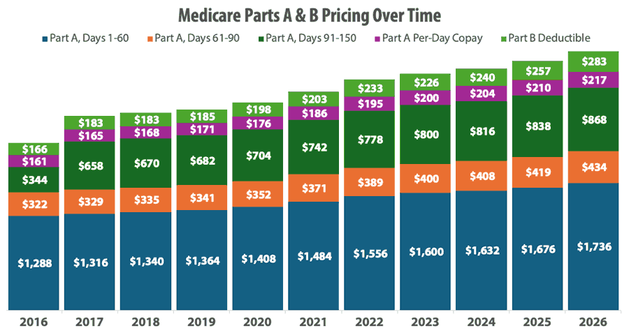 Medicare Costs vs. Inflation: A Decade of Data (2016-2026)