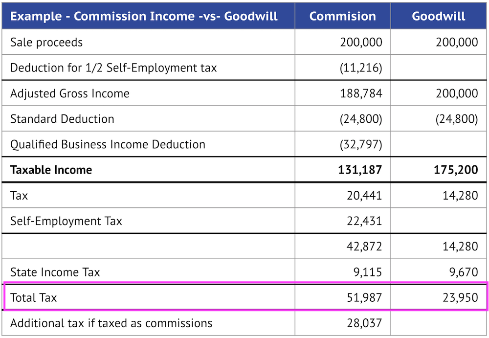 Tax Implications of Selling Your Insurance Book of Business
