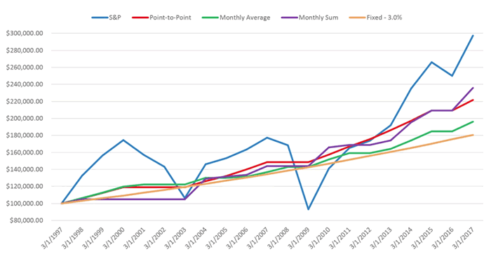 Fixed Index Annuity Review: A Real Client's Annual Statement